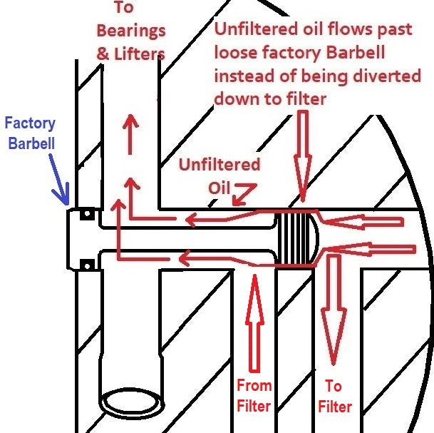 Oil System Improvement Parts - LS 4.0 Barbell/Oil Diverter & Bypass De